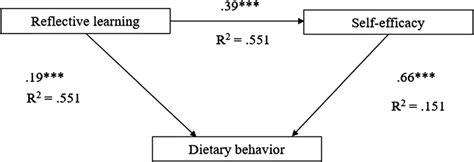 The Regression Model Download Scientific Diagram