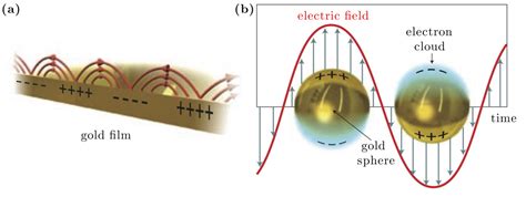 Figure 221 — Plasmonic Response Of Metal Nanostructures — Optical Tweezers Principles And