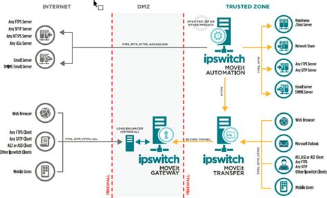MOVEit Reviews Prices Features Appvizer