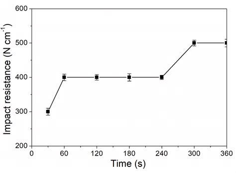 The Influence Of Uv Curing Time On The Impact Resistance Of The Coating Download Scientific
