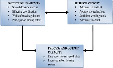 The Conceptual Framework Problem Modeling Source Author 2009