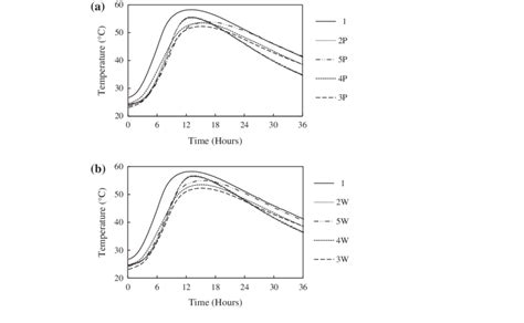 Semi Adiabatic Calorimetry A Mixes With Carrier Presoaked In Pcm 6 Download Scientific