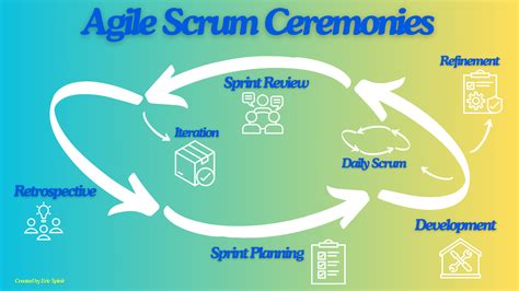 Agile Scrum Ceremonies Scrum Ceremonies Made Simple Ntask
