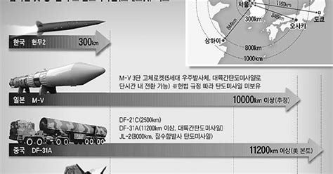 韓美 막판 협상 미사일 사거리 연장 현 300km 사거리 500kg 탄두 중량 확대 중국도 반대