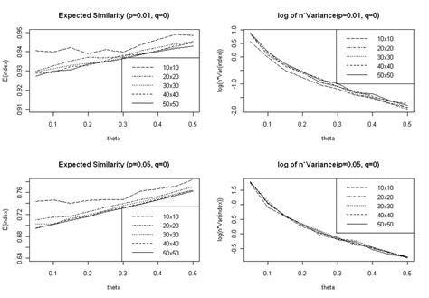 Estimated J ˆ And Its Variance For Varying Sample Sizes Varying Values
