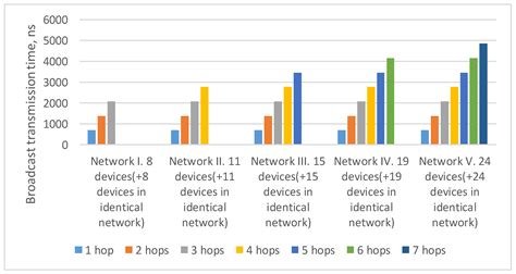 Sensors Free Full Text Broadcast Propagation Time In Spacefibre Networks With Various Types