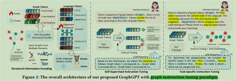 graphgpt graph instruction tuning for large language models sigir 2024
