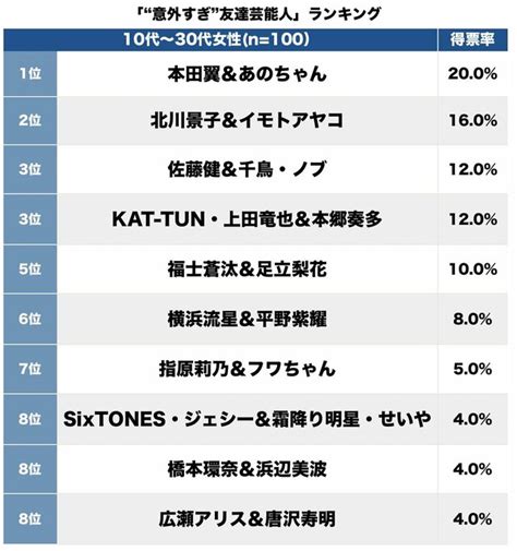 5ページ目 「顔面偏差値高すぎ」横浜流星＆平野紫耀を超えたのは？女子が驚いた「“意外過ぎる”友達芸能人」【第5位以下】｜ニュース｜ピンズバnews
