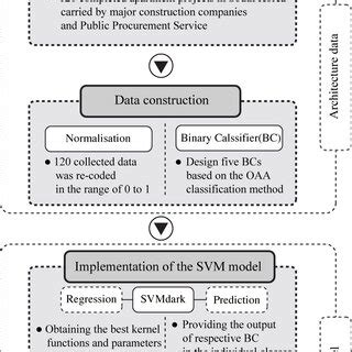 Research Methodology To Build Up The SVM Model Download Scientific Diagram