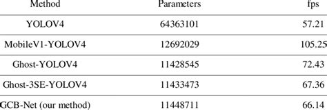 Model Parameters And Detection Rate Comparison Download Scientific