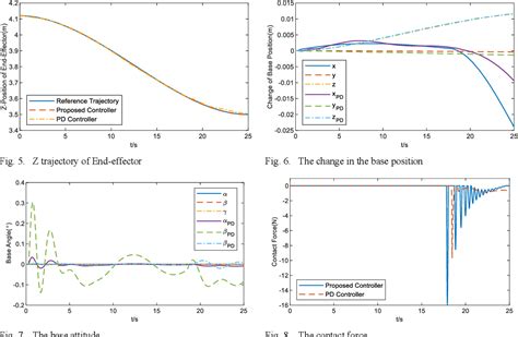 Figure 5 From Impedance Control Of Space Robot Based On Adaptive