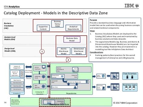 Ibm Fsdm Pdf