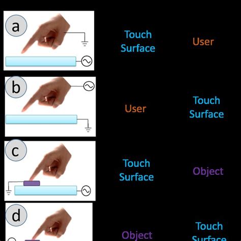 Pdf A Review Of Surface Haptics Enabling Tactile Effects On Touch Surfaces