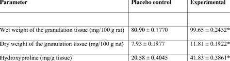 Wound Healing Effect Of Wedelia Chinesis In Dead Space Wound Model