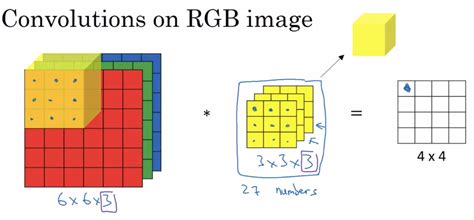 deeplearning ai cnn week 1 — convolutional neural network terminology