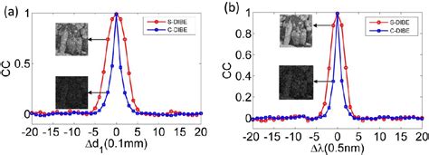 Figure 5 From Compressed Optical Image Encryption In The Diffractive Imaging Based Scheme By