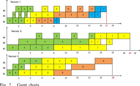 Figure 2 From Improved Meta Heuristics For Solving Distributed Lot Streaming Permutation Flow