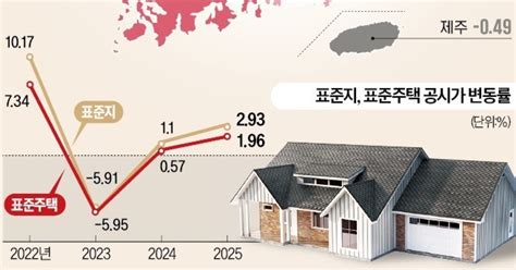 용·강·성 단독주택 공시가 3대 상승제주만 홀로 하락