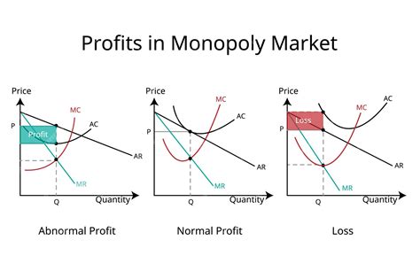 Premium Vector Type Of Profit In Monopoly Market In Economics Graph