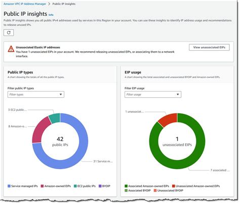 Manigandan R On Linkedin Aws Cloudarchitect Costoptimization Ipv4 Clouddevops Awscloud