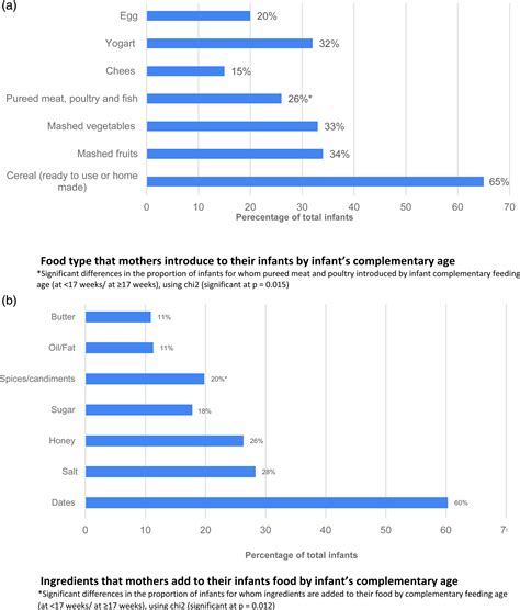 Mothers Feeding Practices Among Infants 412 Months And Associated