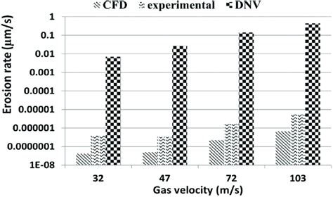 Comparison Of Maximum Erosion Rate From Cfd Experimental Data And Dnv Download Scientific