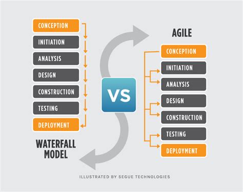 Sequential Or Iterative Development Comparing Waterfall And Agile