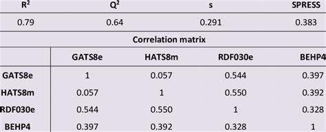 Validation Parameters Of Qsar Model Download Scientific Diagram