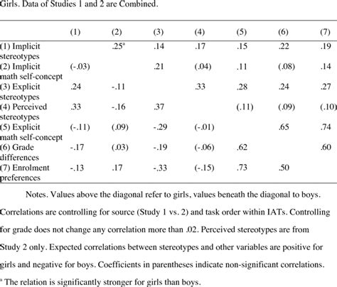 Correlations Between Implicit And Explicit Measures Separately For Download Table