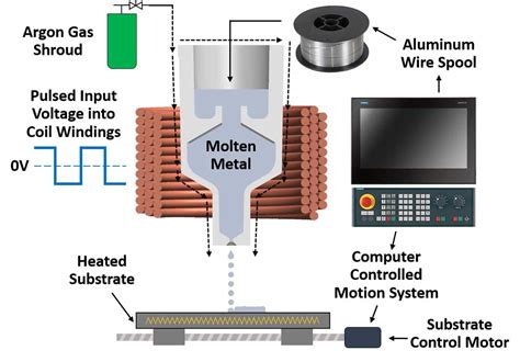 3d Printing Additive Process Printing Cdr