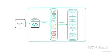 Elasticsearch：使用标记修剪提高文本扩展性能 知乎