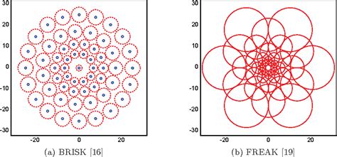 Figure 1 From Representing Local Binary Descriptors With Bossanova For