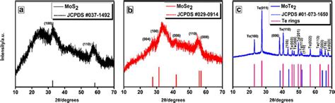 Pxrd Patterns Of A Mos2 Nanograins B Mose2 Nanoflowers And C