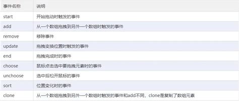 低代码开发之vue draggable的使用（初阶：组件化拖拽生成简单页面） vue组件拖拽自定义界面 csdn博客