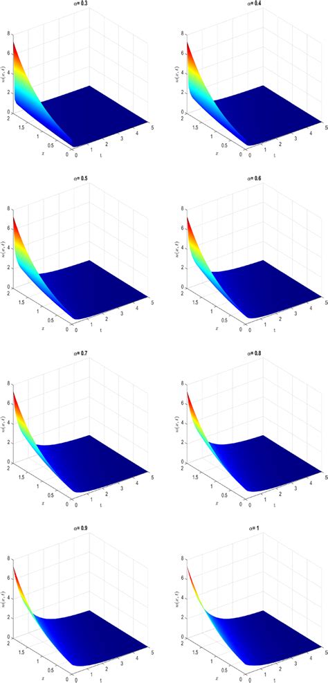 Comparisons Of Numerical Solutions Of Lcs 5 For Different