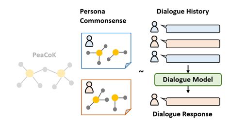 Aicrowd Task 1 Commonsense Dialogue Response Generation Challenges
