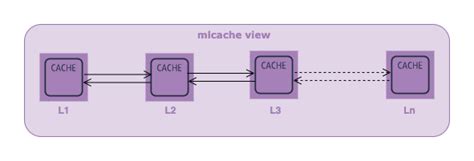 GitHub Gptankit Mlcache Multi Level Cache With Options For Read Write Patterns
