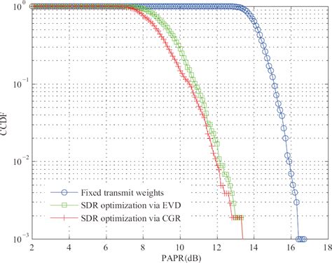 comparisons of papr ccdf curves when γ 0 5556 with three approaches