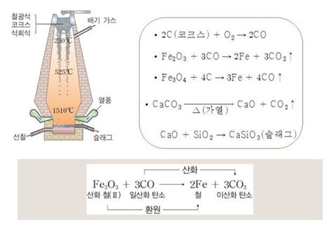 철의 제련 과정 지식in