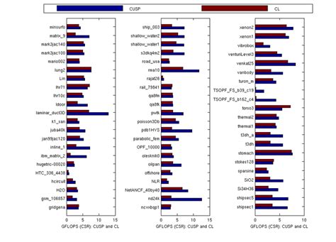 spmv gflops of cusp and vienna cl matrices are in csr format