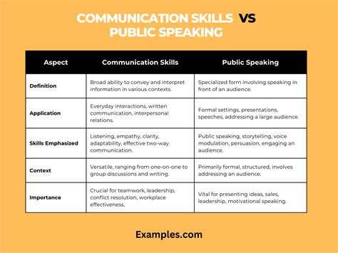 Communication Skills Vs Public Speaking Difference Between Examples Pdf