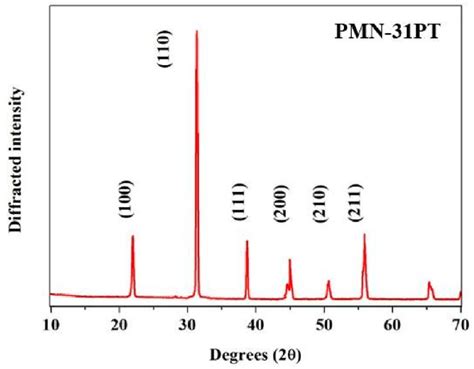 X Ray Diffractiοn Spectra οf The 069pmn 031pt Download Scientific