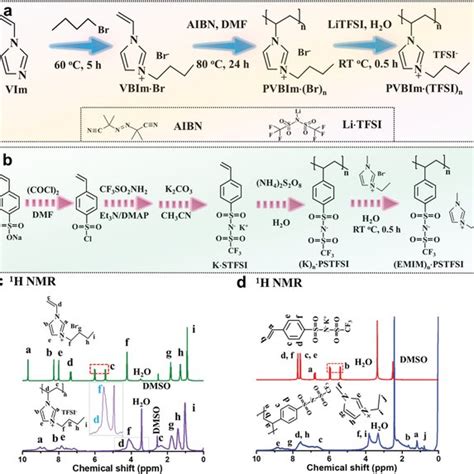 Synthesis And Characterization Of Two Poly Ionic Liquid S A Synthetic Download Scientific