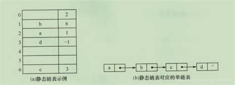 关于静态链表的理解静态链表的指针表示含义 Csdn博客