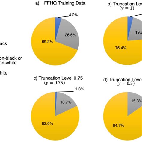 The Racial Distribution Of Ffhq With Truncation The Top Row Shows The