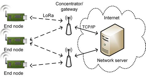 A Typical Lora Based Network Architecture Download Scientific Diagram