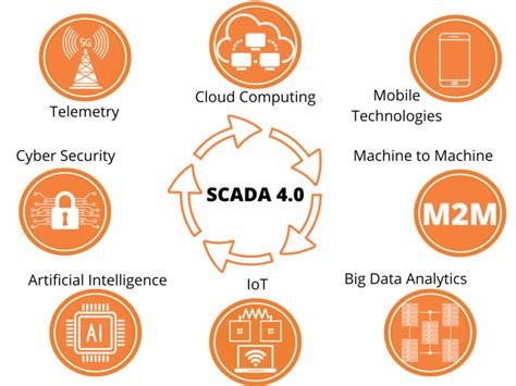 What Is Scada 4 0 Learn More With Uis Corp
