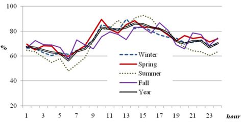 Energies Free Full Text Modeling A Hybrid Power System With Intermediate Energy Storage