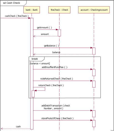 Uml 2 0 Sequence Diagram Examples Rashad Stuchlik