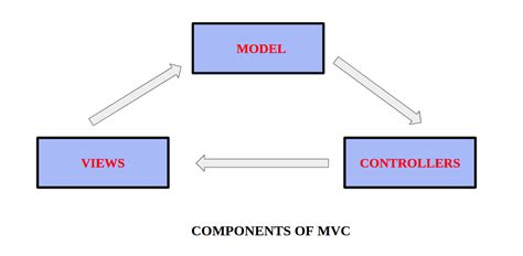 MVC Let S Have A Look At MVC Model View Controller Knoldus Blogs
